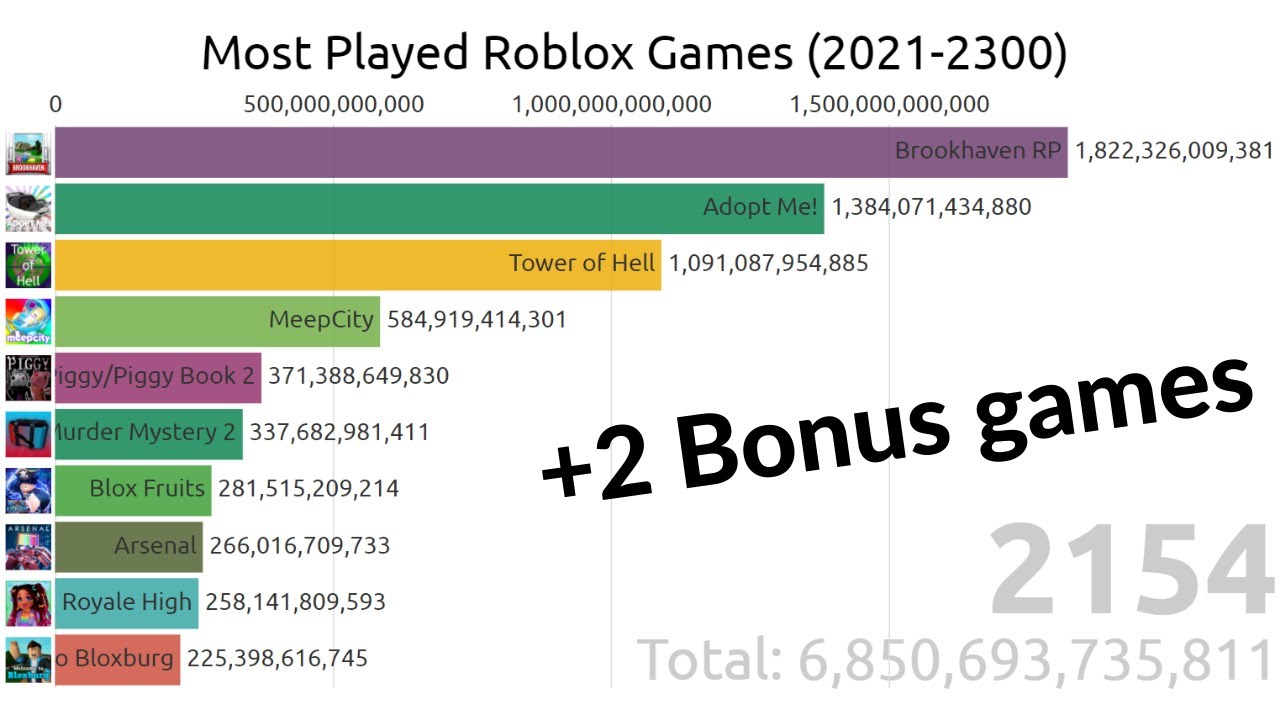 Most Played Roblox Games 2021 2300 YouTube most-played-roblox-games-2021-2300-youtube