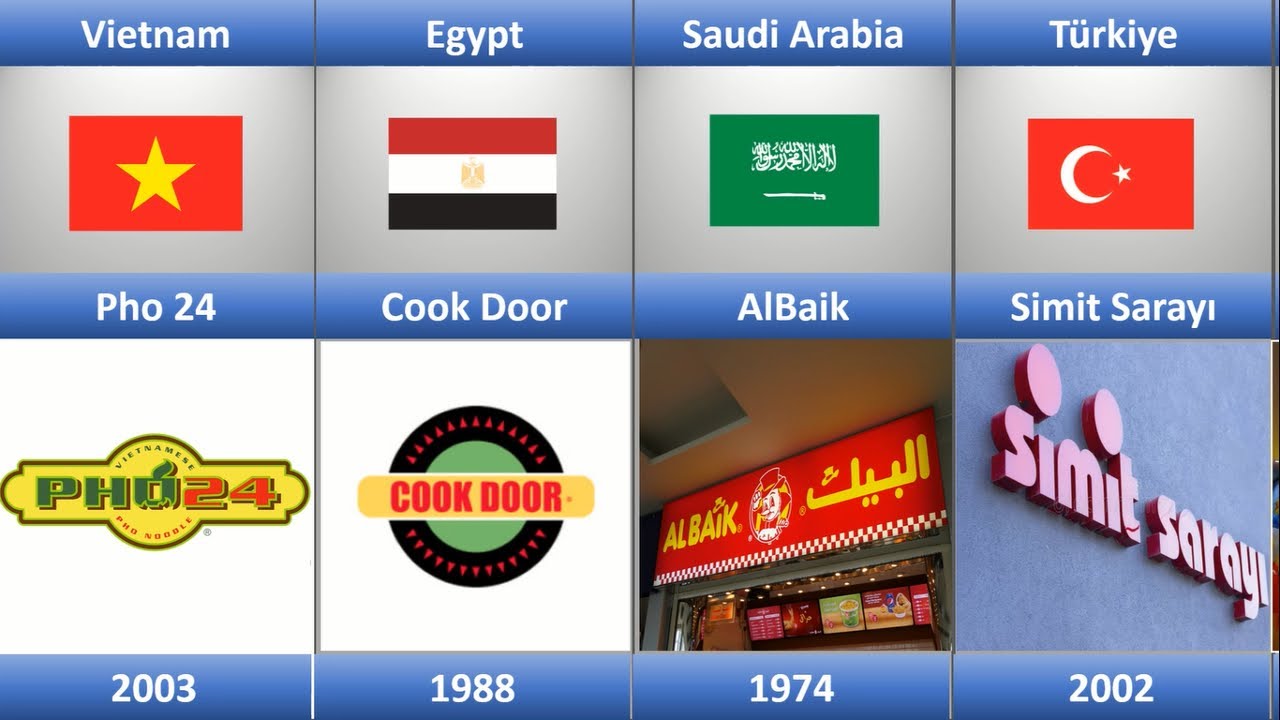 🌎 30 Fast Food Restaurants From Different Countries & When They Were ...