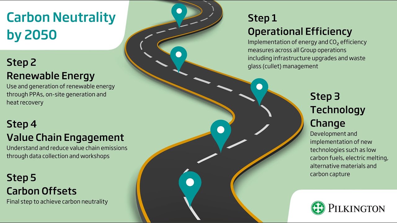 Our Road to Carbon Neutrality – Overview about our Roadmap - YouTube