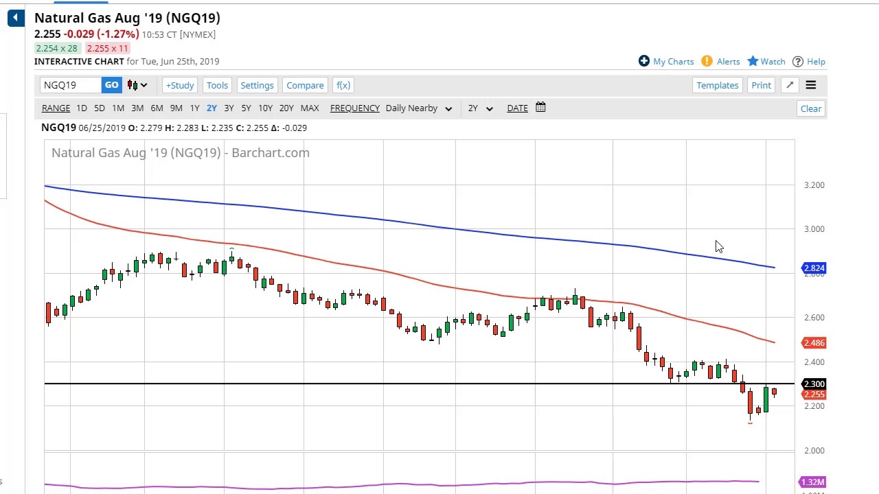 Natural Gas Technical Analysis for June 26, 2019 by FXEmpire - YouTube