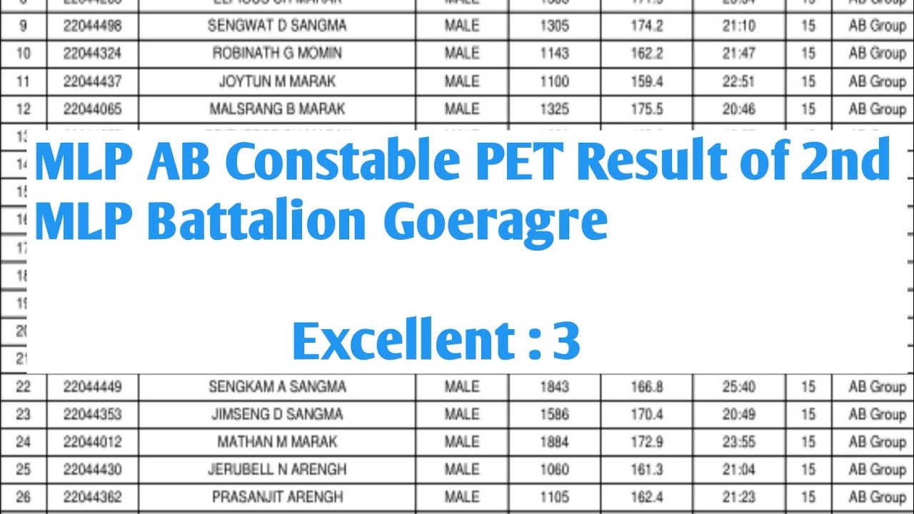 MLP AB Constable PET Result of 2nd MLP Battalion Goeragre 25/01/25 ...