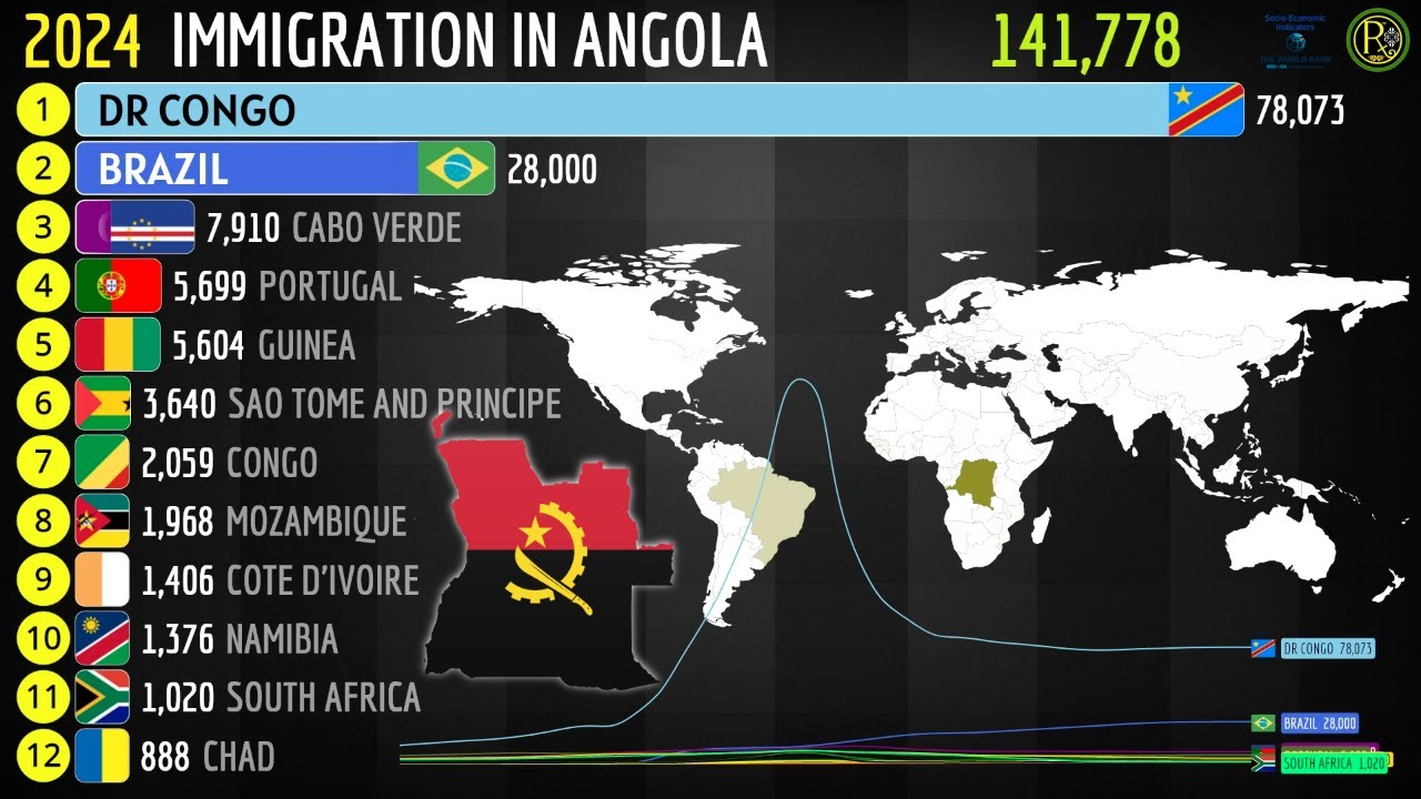 Immigration to ANGOLA - YouTube
