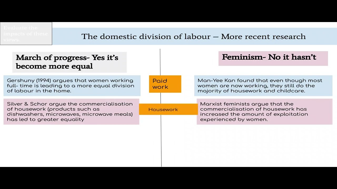 Sociology - Family and conjugal roles - YouTube