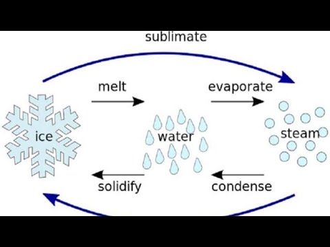 phase changes sublimation and deposition - YouTube