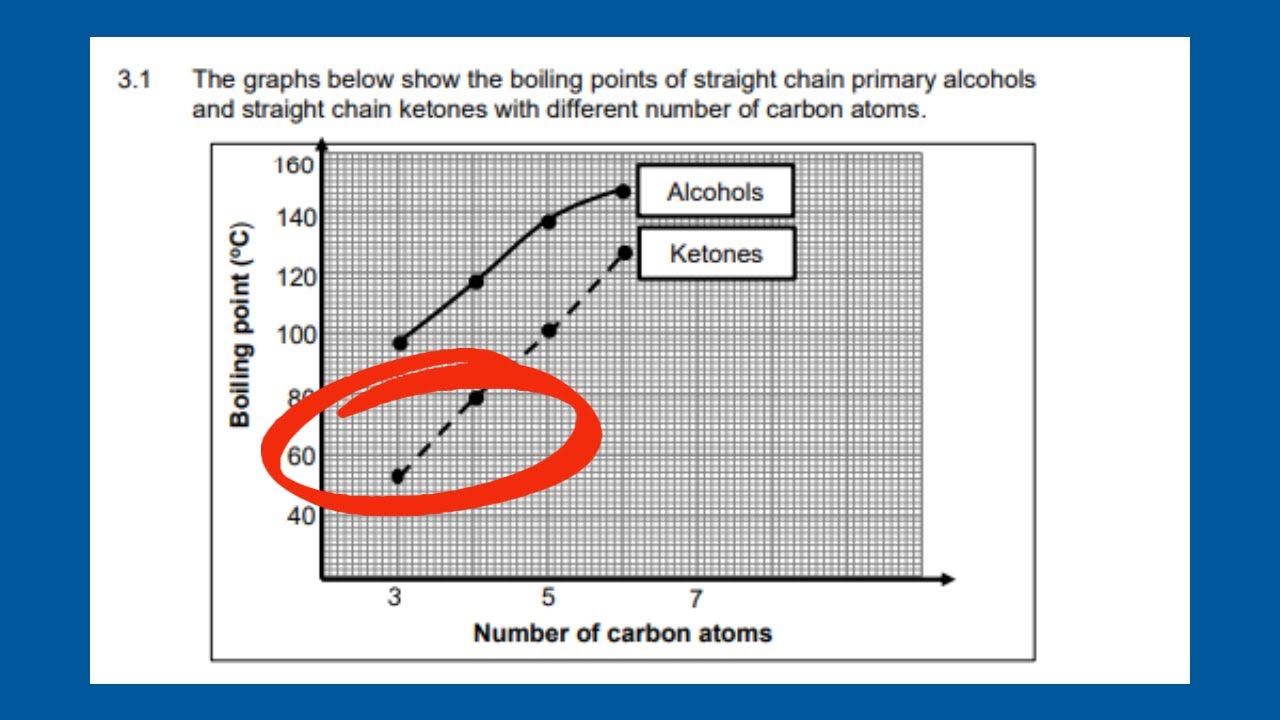 Intermolecular Forces Grade 12 Exam Question - YouTube