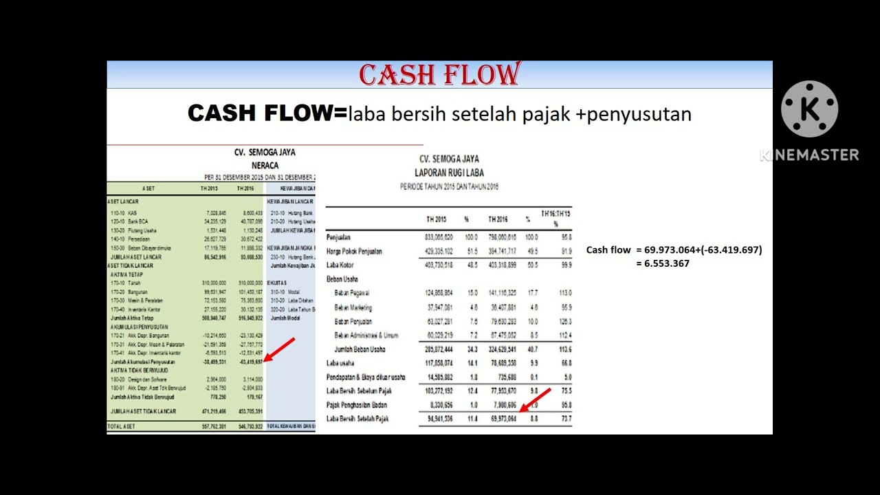 Perhitungan ROA, Sales growth, Assets growth, Cash flow, DTA dan DPR ...