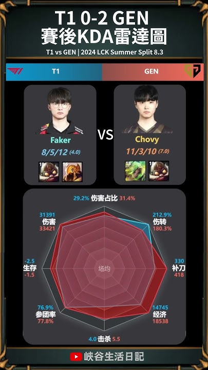 【LCK】T1 0-2 GEN 賽後KDA雷達圖｜ #lck #t1 #kiin #faker - YouTube