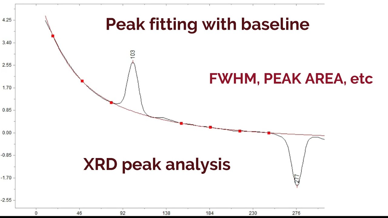 Peak Fitting With Baseline| How to fit the XRD peak with baseline| peak ...