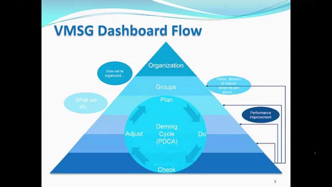 Module 1: VMSG Dashboard History and Overview - YouTube