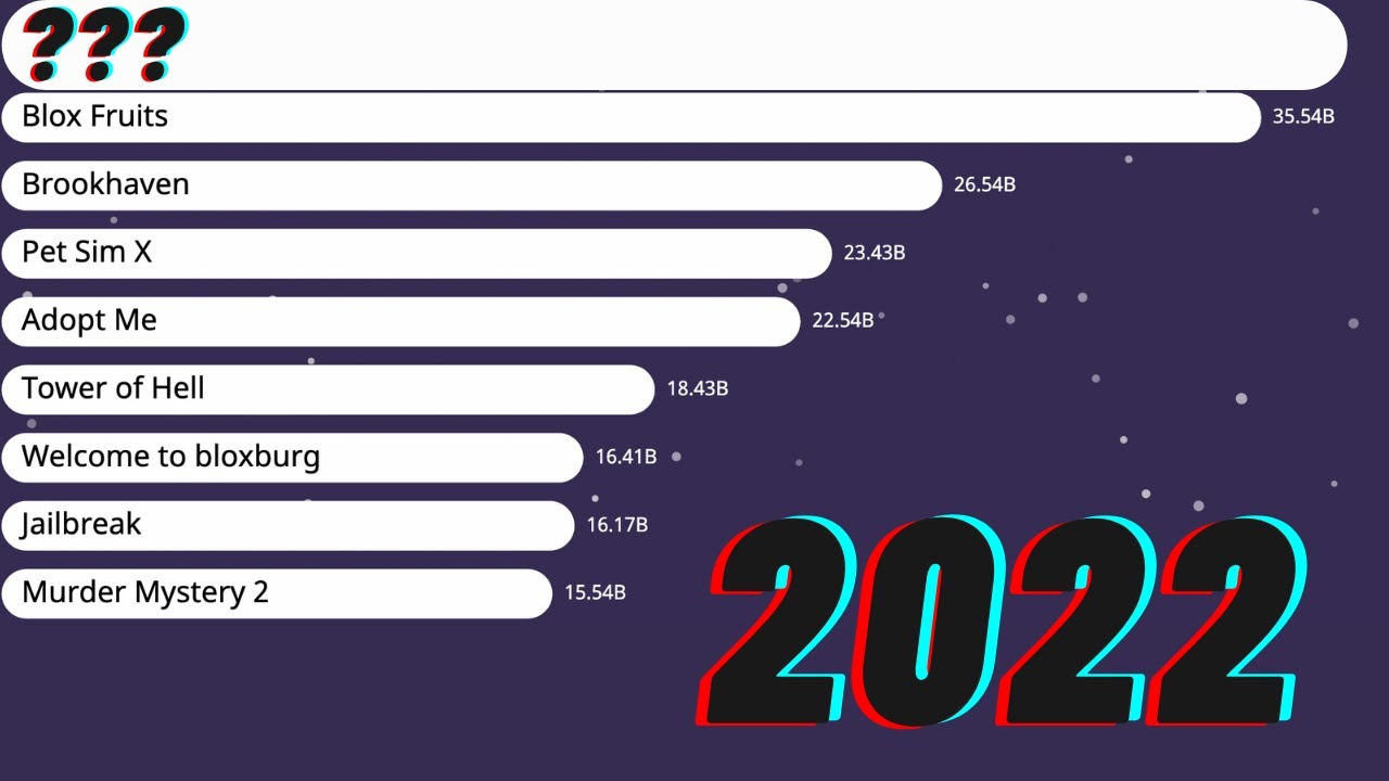 MOST POPULAR Roblox Games Over Time 2006 2022 YouTube most-popular-roblox-games-over-time-2006-2022-youtube