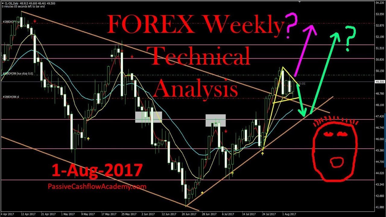 Forex Weekly Technical Analysis 6 8 2017 - YouTube