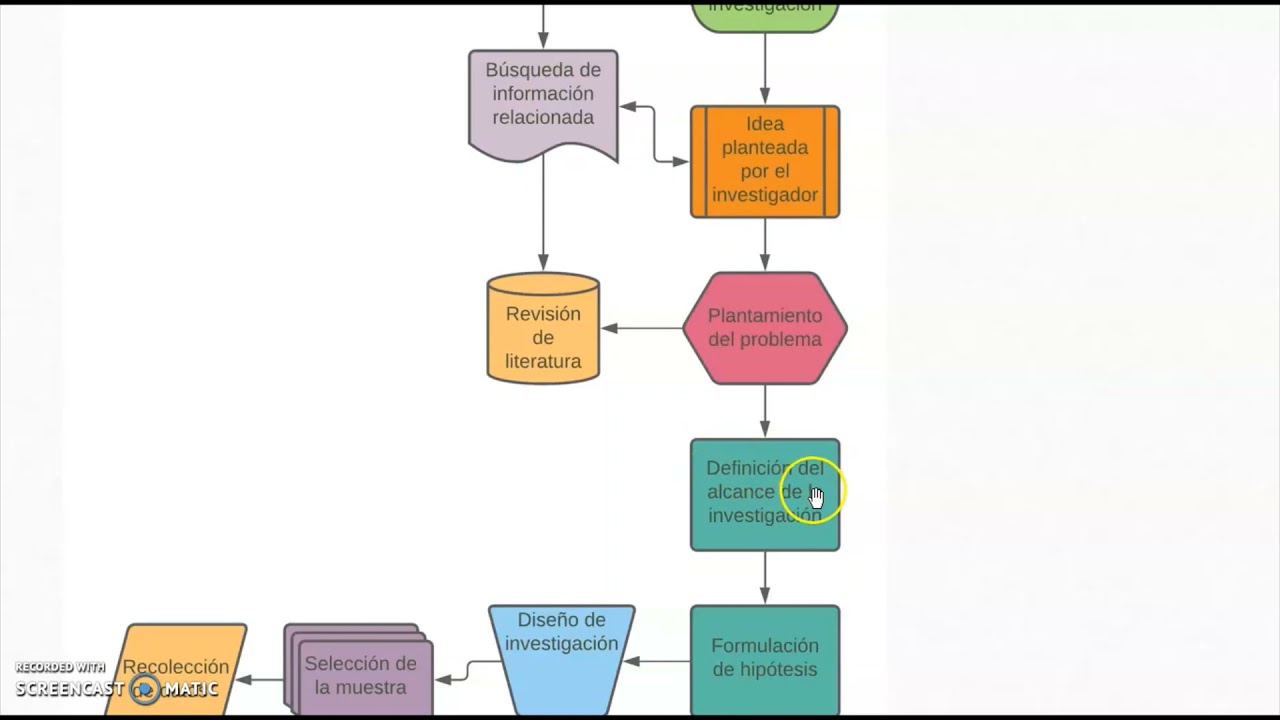 Diagrama de flujo del proceso de investigación - YouTube