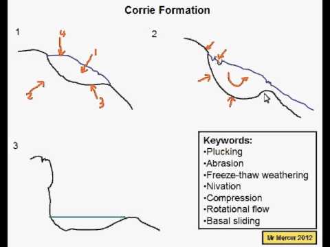 Corrie Formation - YouTube
