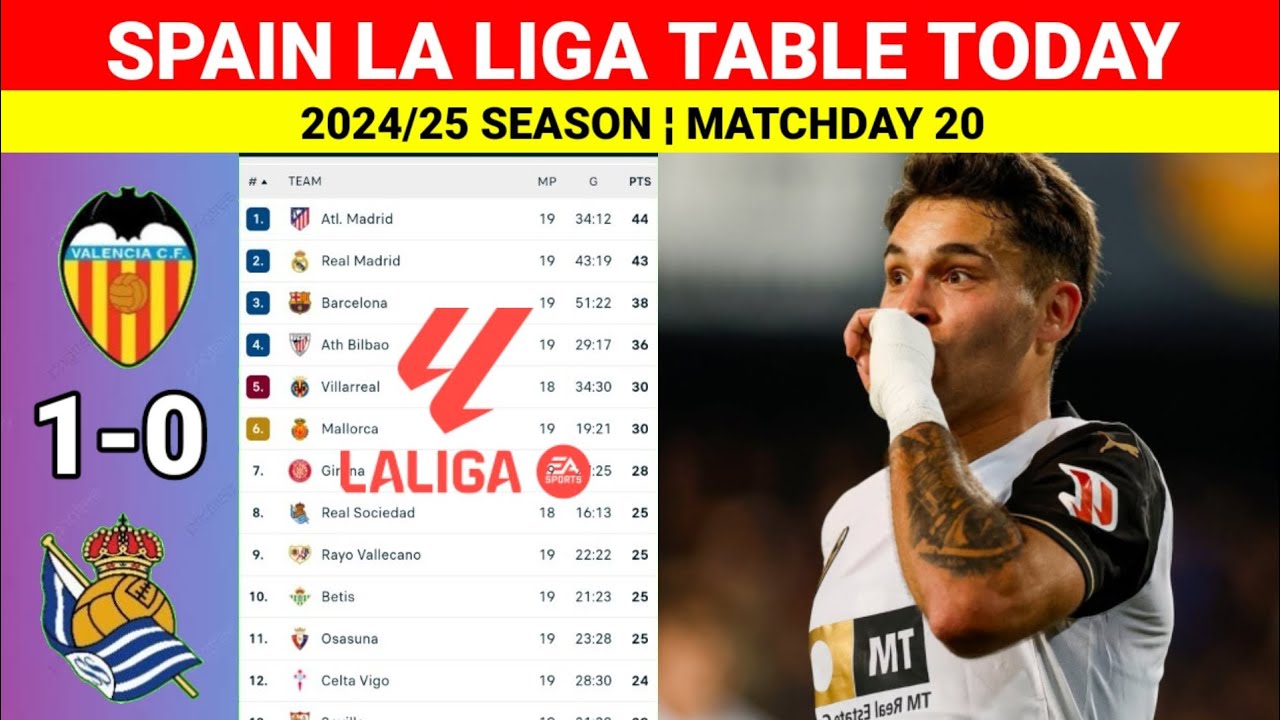 Spanish La Liga Table Updated Today after Valencia vs Real Sociedad ¦La ...