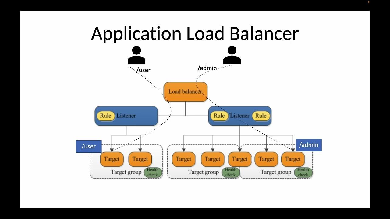 AWS Networking Part - 02 (What is AWS Application LoadBalancer?) - YouTube