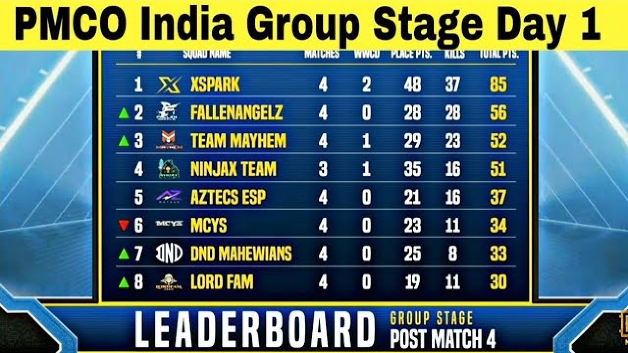 pmco 2020 India day 1 leaderboard pmco 2020 point table today pmco 2020 ...