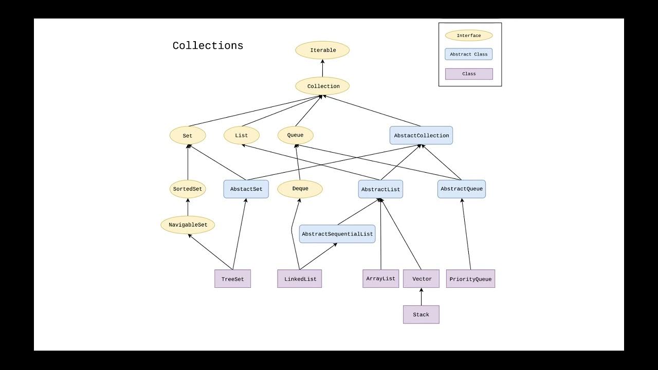 Java Collections Framework:2- ArrayList - YouTube