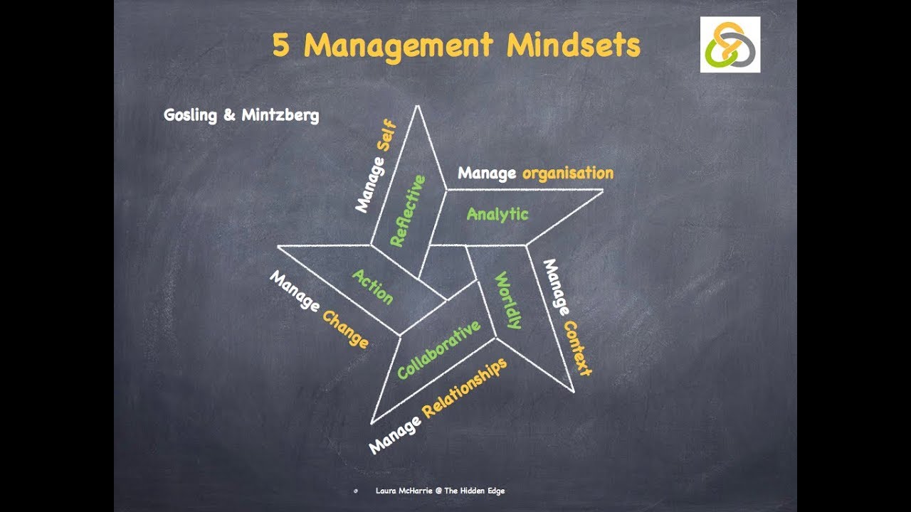 Gosling & Mintzberg's 5 Managerial Mindsets - YouTube
