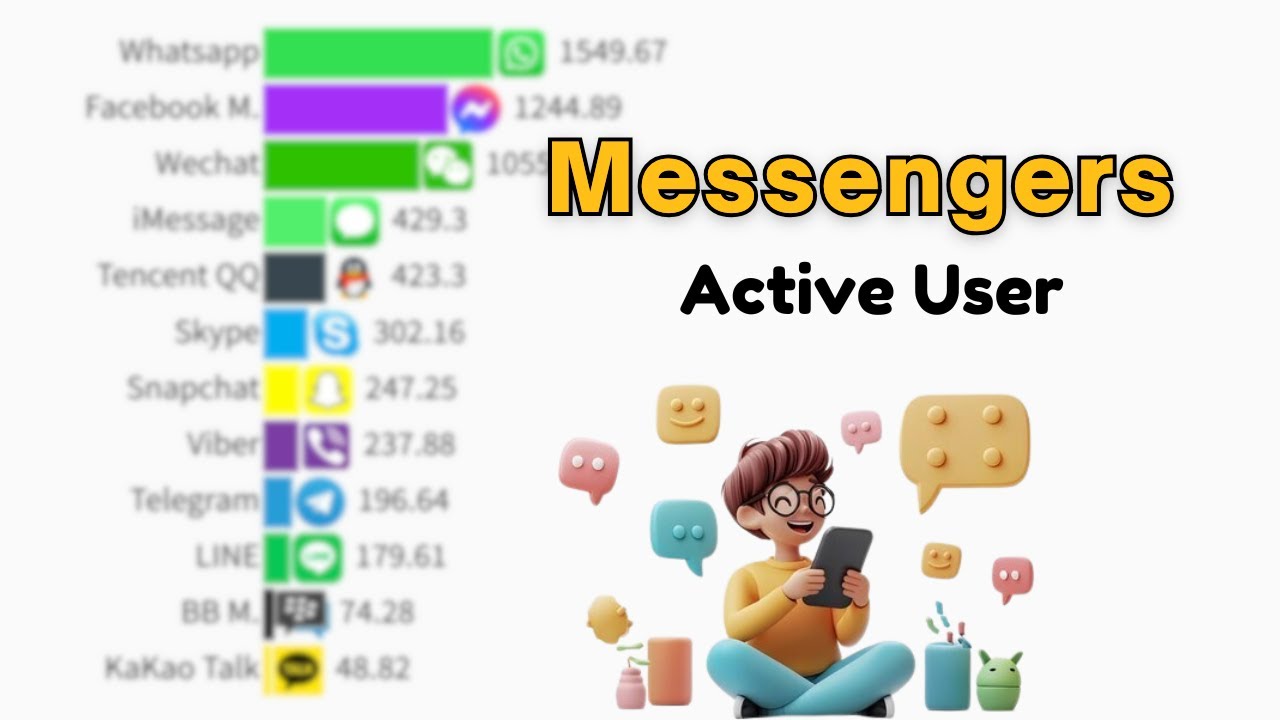 Top Instant Messengers by Active User Count 1998-2025 - YouTube