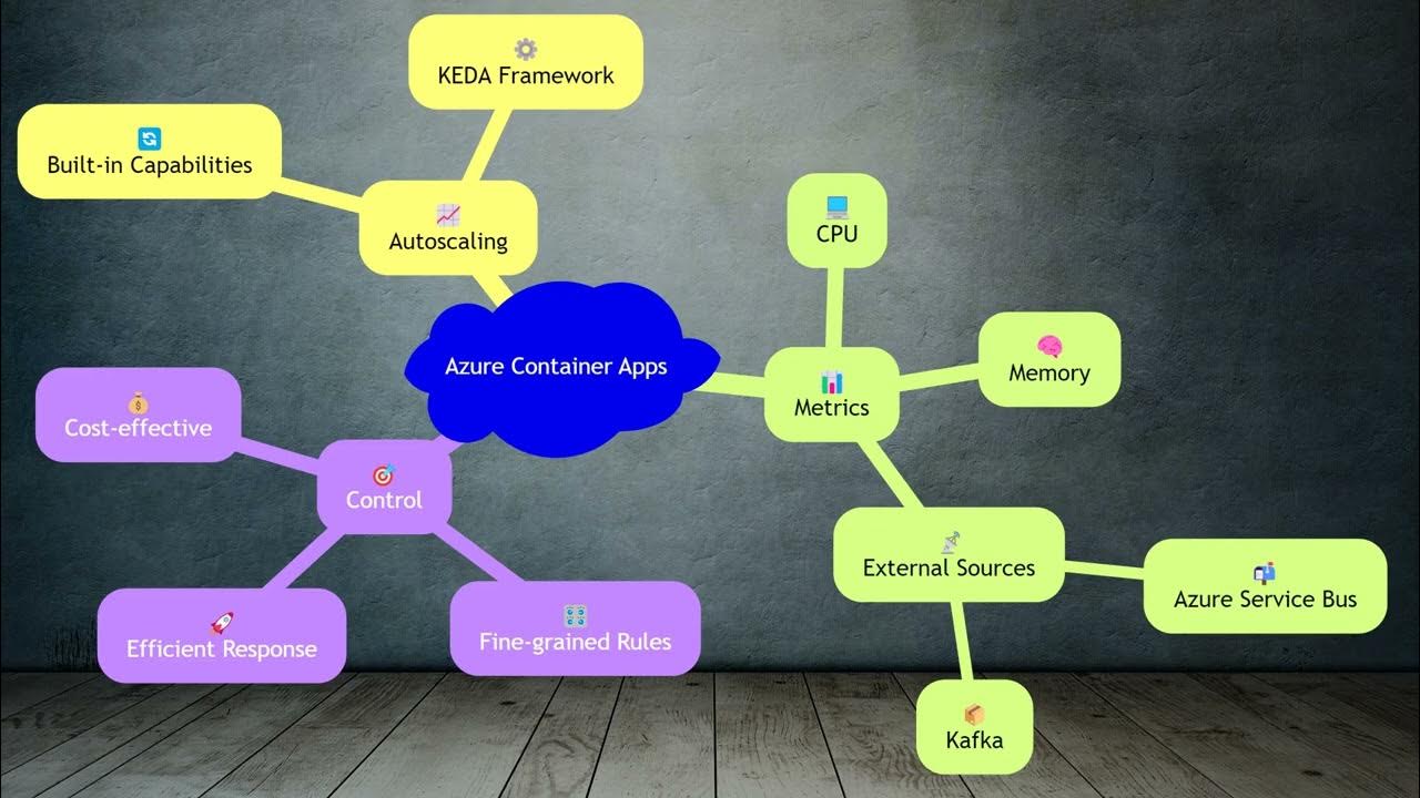 AZ 104 3 19 Manage sizing and scaling for containers including Azure Container Instances and ...