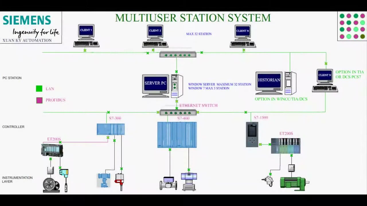 ALL SIEMENS WINCC AND TIA PORTAL ARCHITECTURE - YouTube