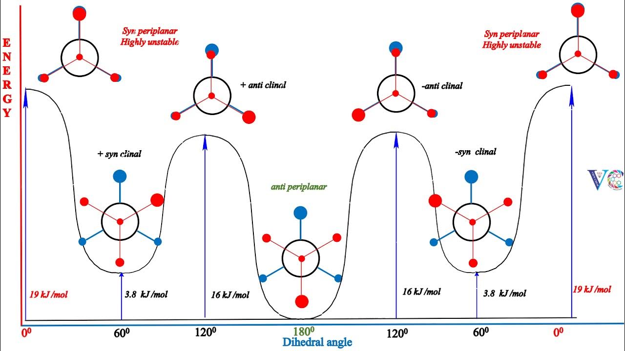 Conformational analysis of n butane ( Excellent visual demonstration , Chemistry animations ...