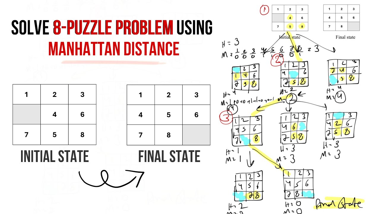 8 puzzle Problem Manhattan Distance YouTube 8-puzzle-problem-manhattan-distance-youtube