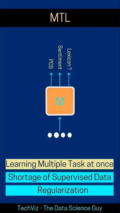 Hard Parameter Sharing Vs Soft Parameter Sharing (Multi-Task Learning in Deep Learning) #Shorts ...