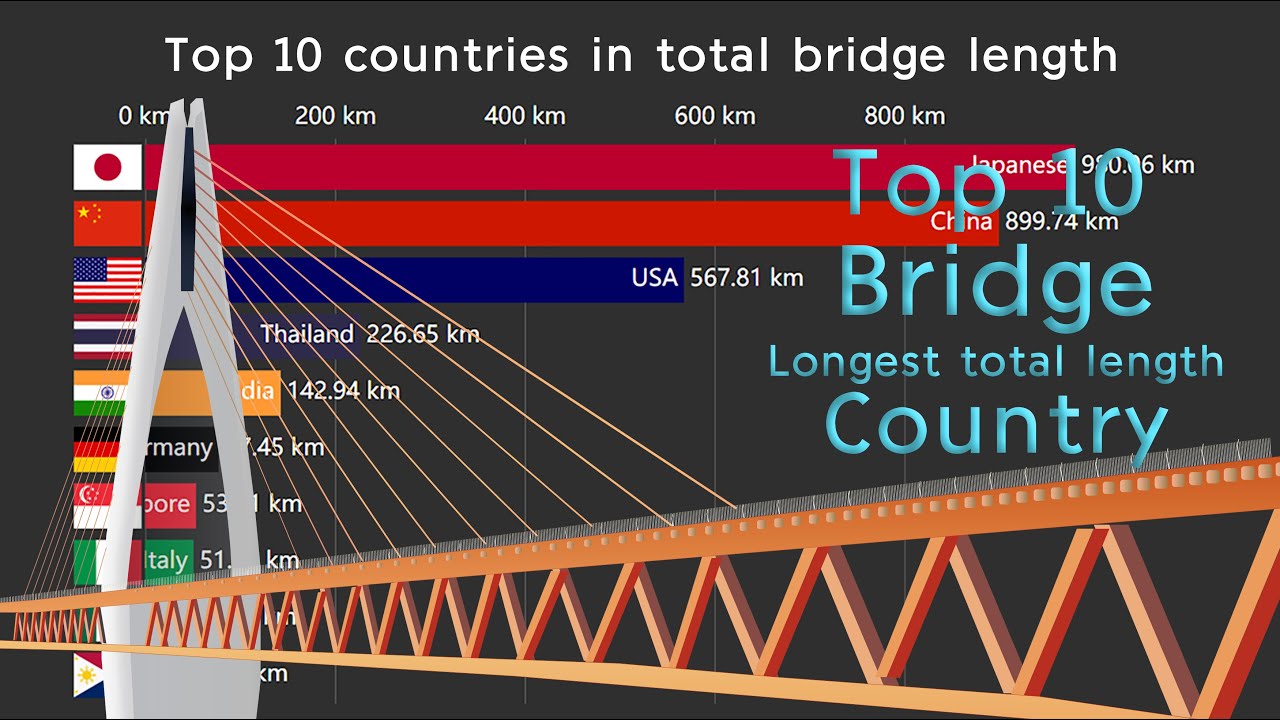 Top 10 Countries In Total Bridge Length 1968 to 2020 - YouTube