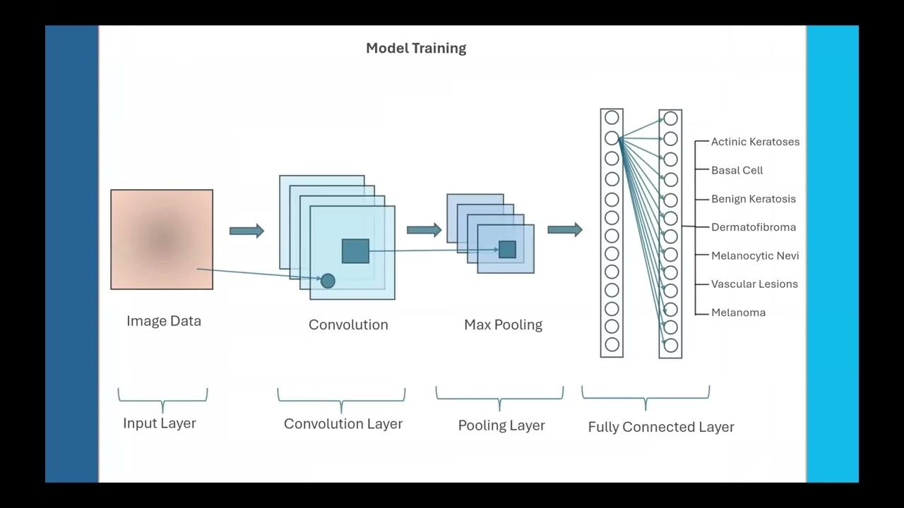 MLSS - Skin Cancer Detection Using Machine Learning - YouTube