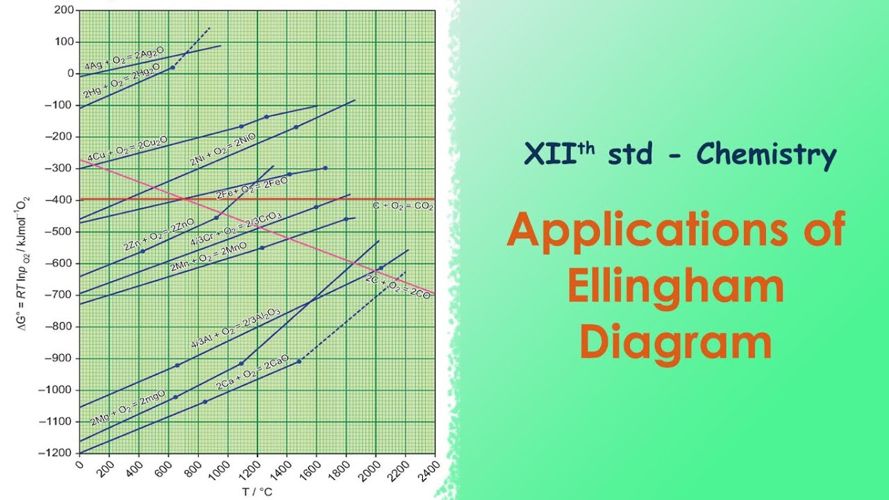 Application of Ellingham Diagram - YouTube