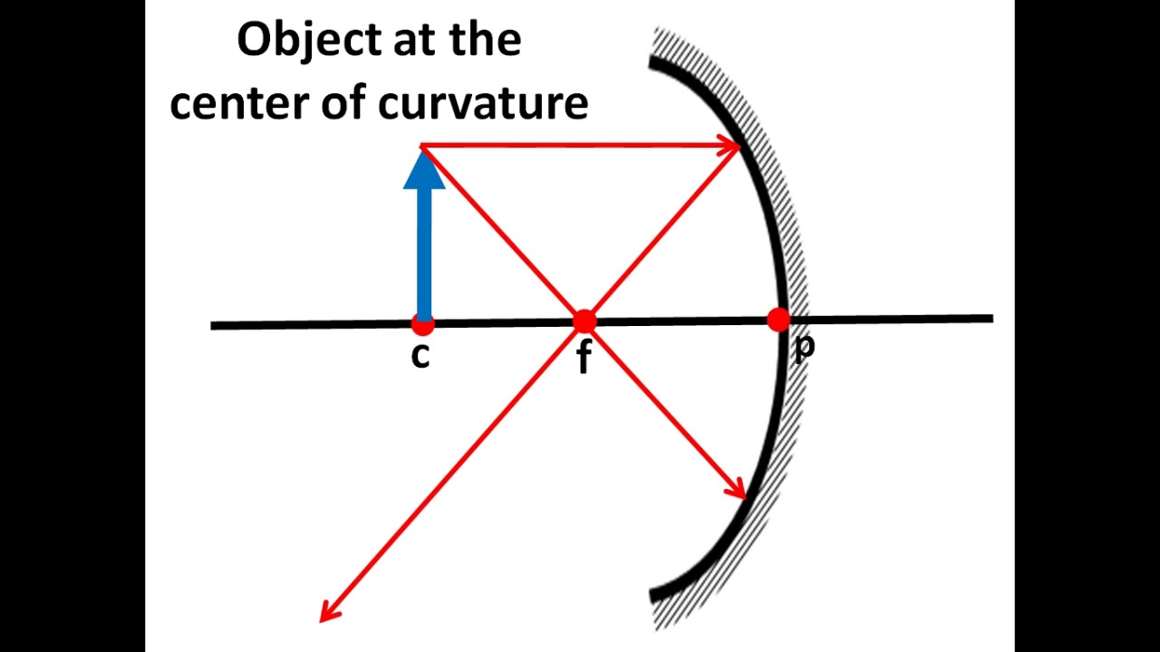 334h object at c concave mirror - YouTube