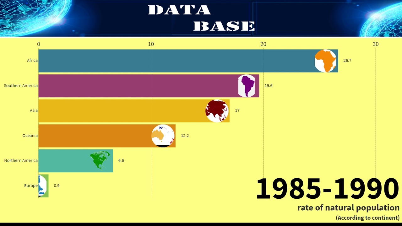 Natural Population increase in continental ||Bat chart race (1950-2020 ...