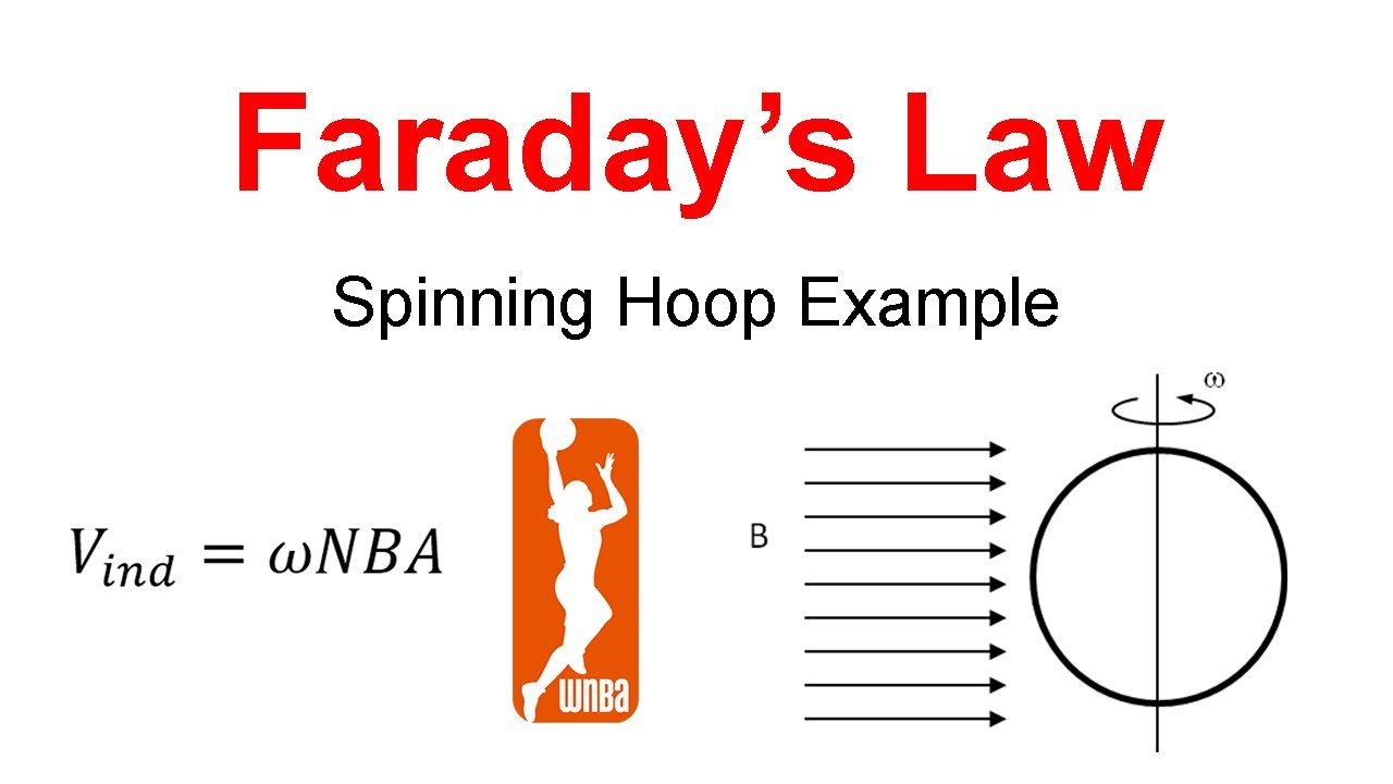 Faraday's Law Spinning Hoop Example (induced EMF, current, Lenz's Law ...