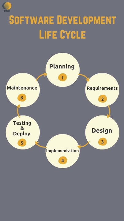 💥 Software Development Life Cycle - چرخه حیات توسعه نرم افزار 💥 #sdlc #softwaredevelopment - YouTube