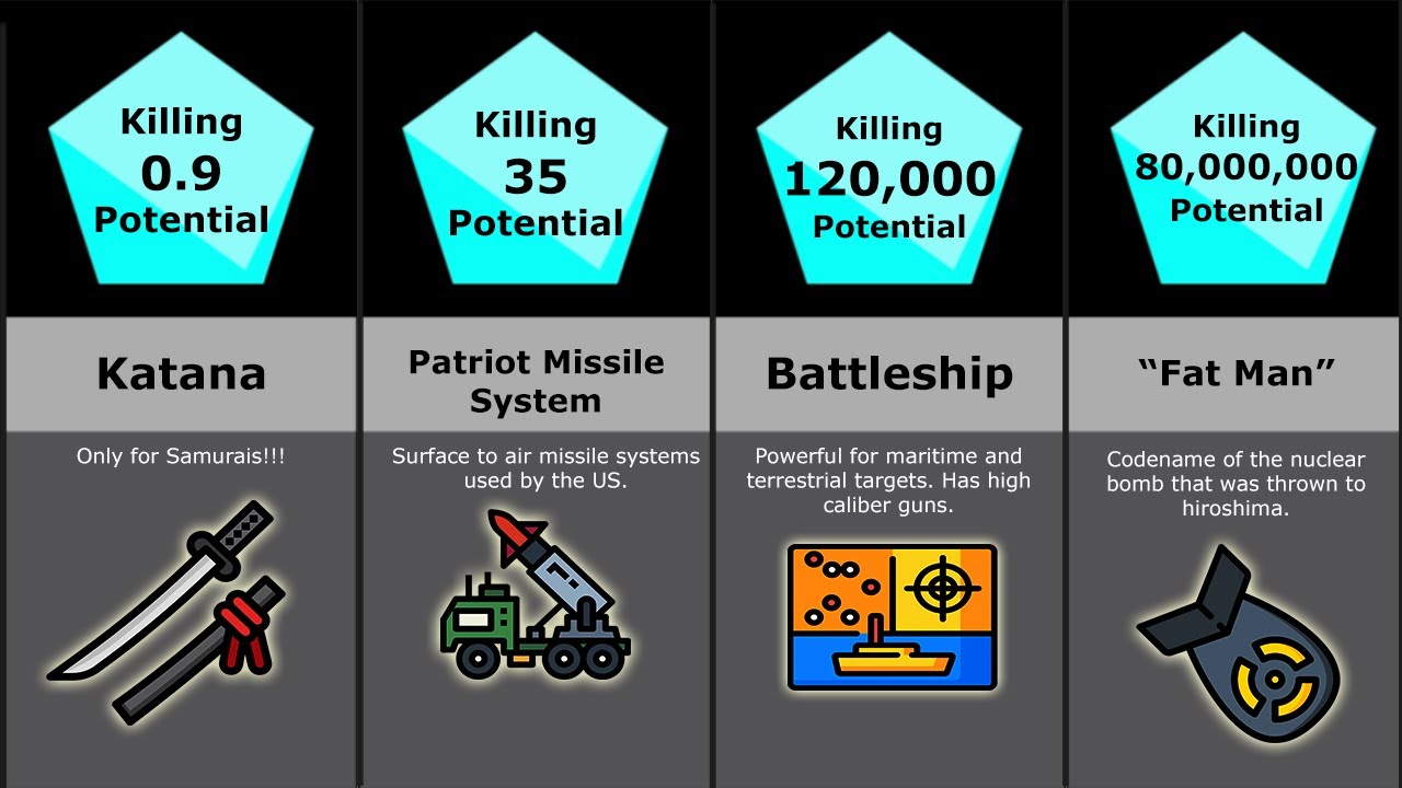 Most Powerful Weapons Comparison - YouTube