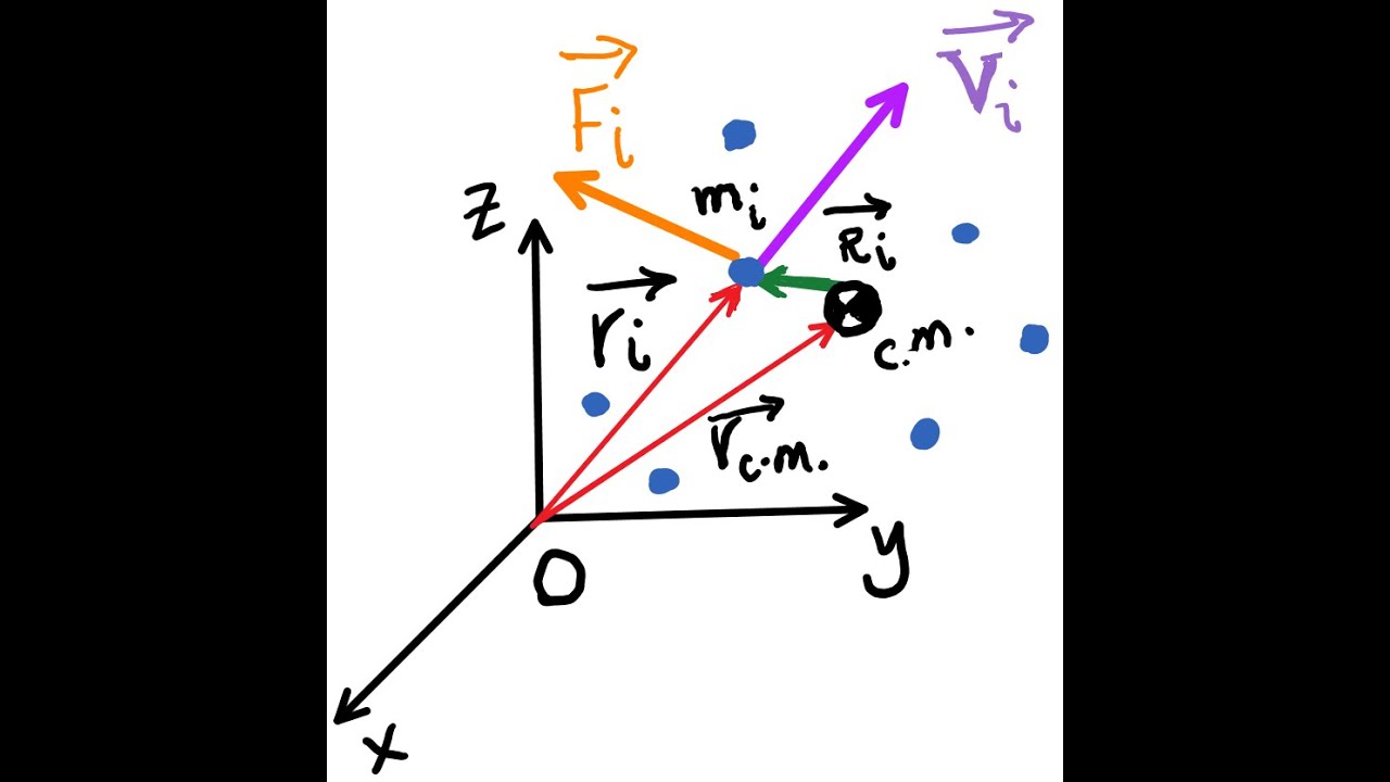 3 Important Proofs of Rigid Body Kinetics - YouTube