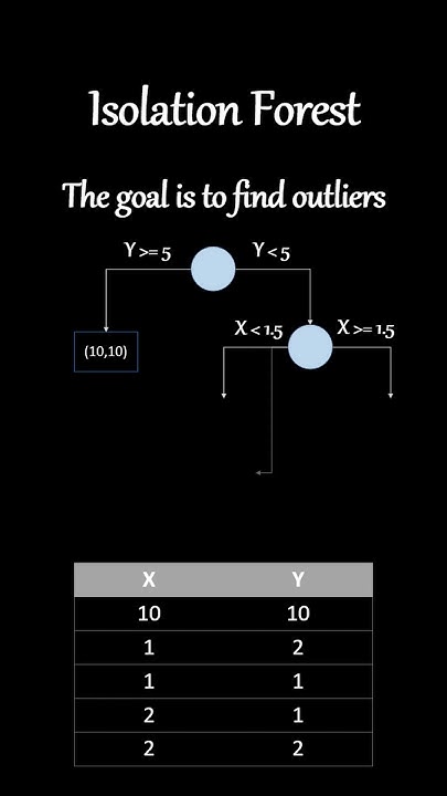 Isolation Forest Visualization: Detecting Anomalies Made Easy! 🌲📊 - YouTube