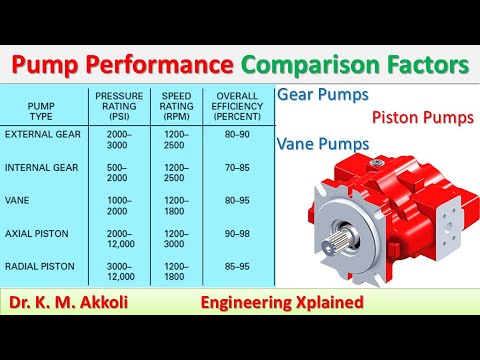 Pump Performance Comparison Factors | Fluid Power System - YouTube