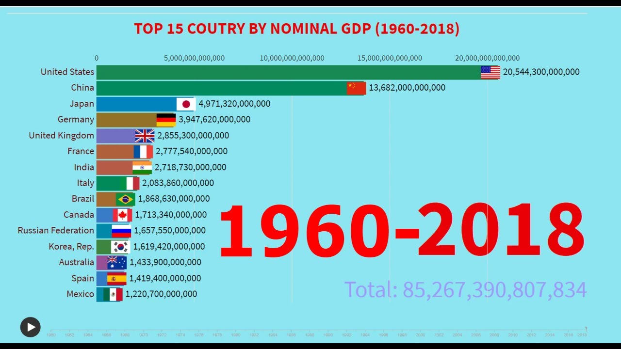Top 15 Country By Nominal Gdp 1960 2018 Youtube