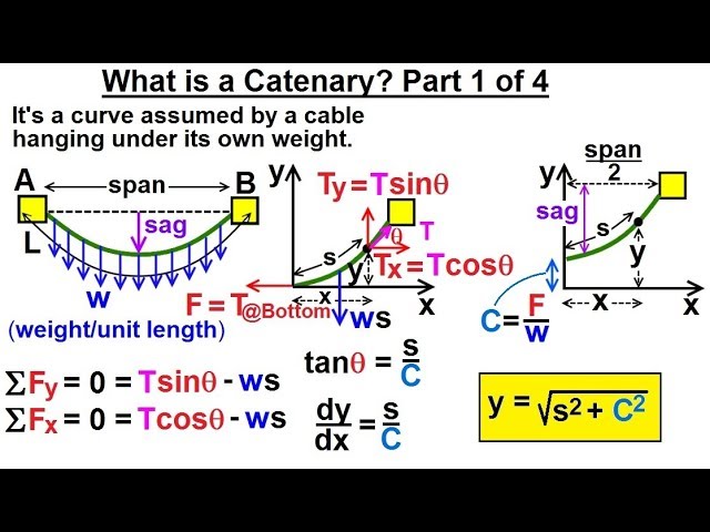 Catenary Equation Determining The Shape Of A Hanging Cable Using Basic