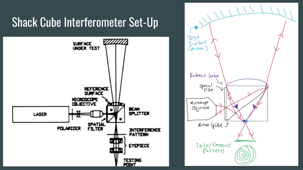 Lab 9 Shack Cube Interferometer - YouTube