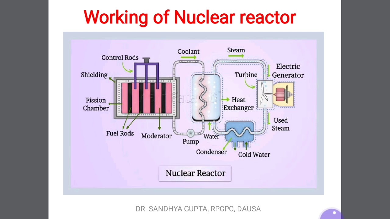 Nuclear Reactor (Applied Physics) by Dr. Sandhya Gupta, RP GPC DAUSA ...