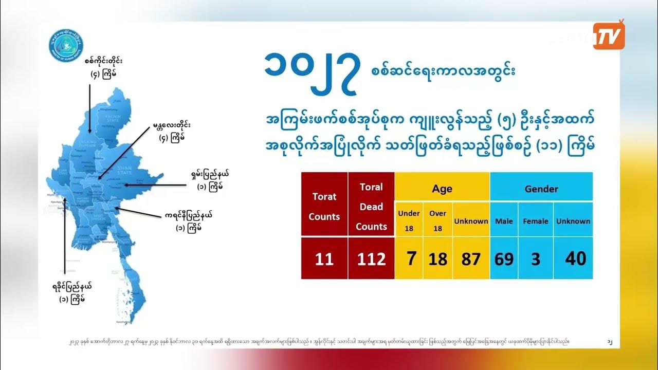 ၁၀ ၂၇ စစ်ဆင်ရေးအတွင်း အရပ်သား ၃ဝဝကျော်သတ်ဖြတ်ခံရပြီး လေကြောင်းနဲ့ လက်နက