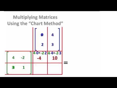 Multiplying Matrices Visually - YouTube