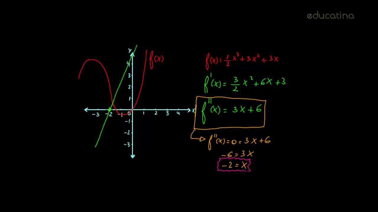 Interpretación gráfica de la derivada segunda - Cálculo - Educatina ...