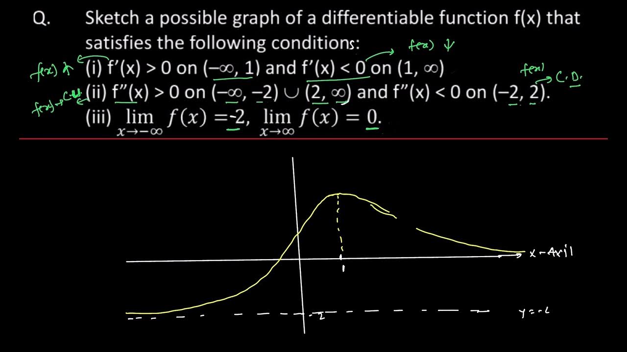 Sketch a possible graph of a differentiable function f(x) that satisfies the following ...