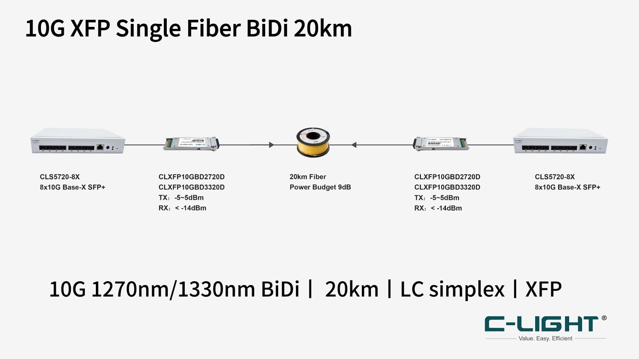 10G XFP Single Fiber BiDi 20km - YouTube