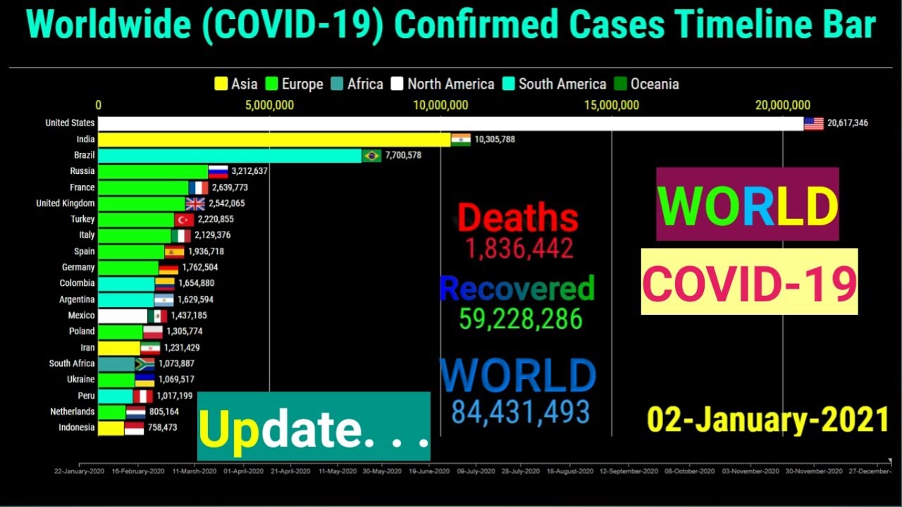 Top 20 Countries by Total Coronavirus Cases | 2nd January 2020 | COVID ...