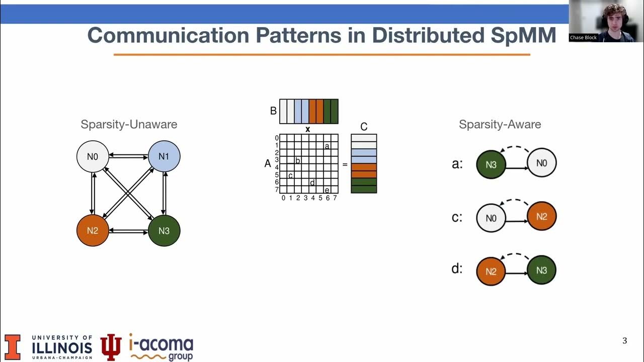 ASPLOS'24 - Lightning Talks - Session 1B - Two Face: Combining Collective and One Sided ...